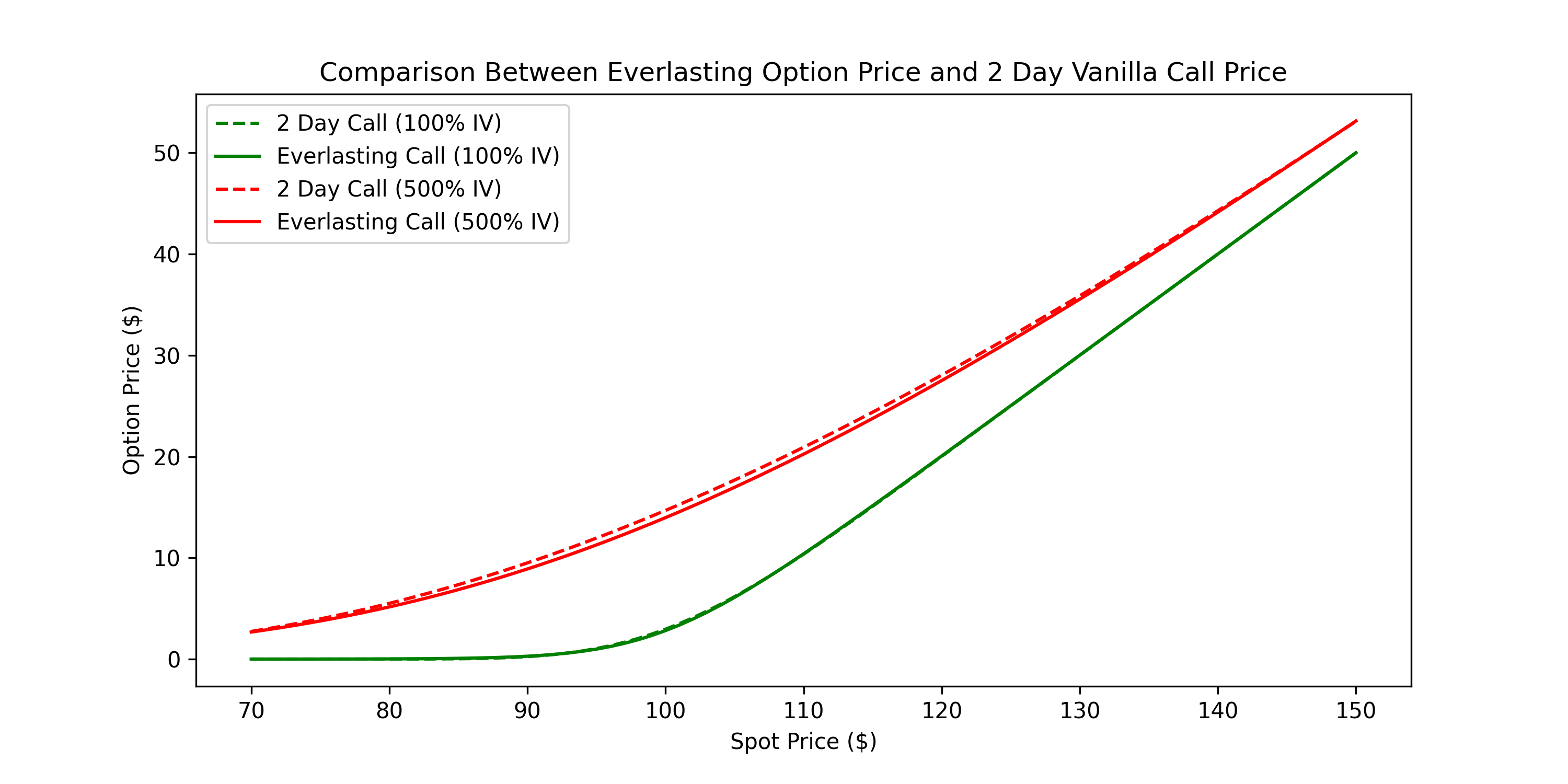 A Theoretical and Empirical Analysis of Everlasting Options