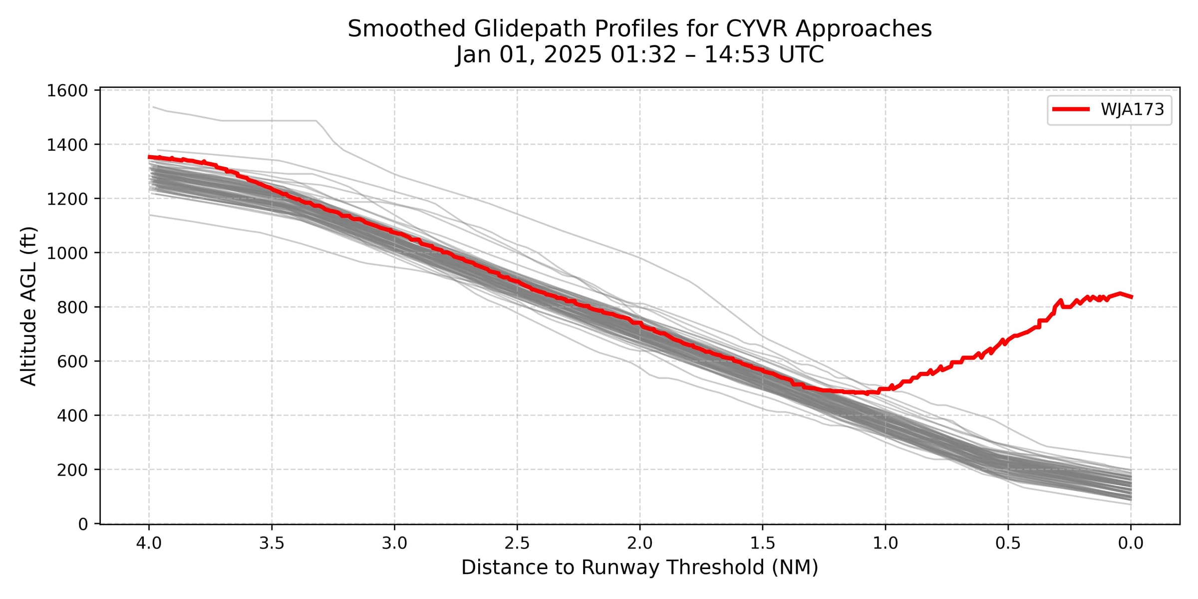 How to Land a Plane (Using Math): A Quantitative Look at Real-World ...