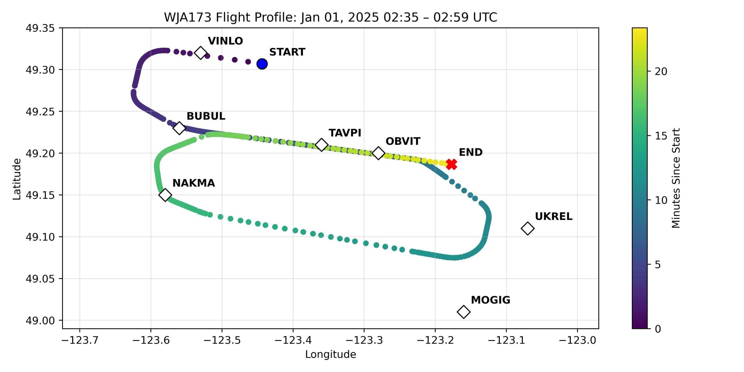 How to Land a Plane (Using Math): A Quantitative Look at Real-World ...